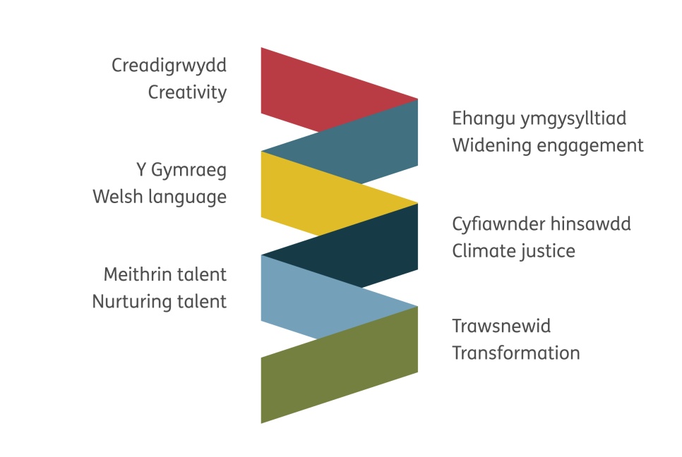 The six principles | Arts Council of Wales The six principles | Arts Council of Wales